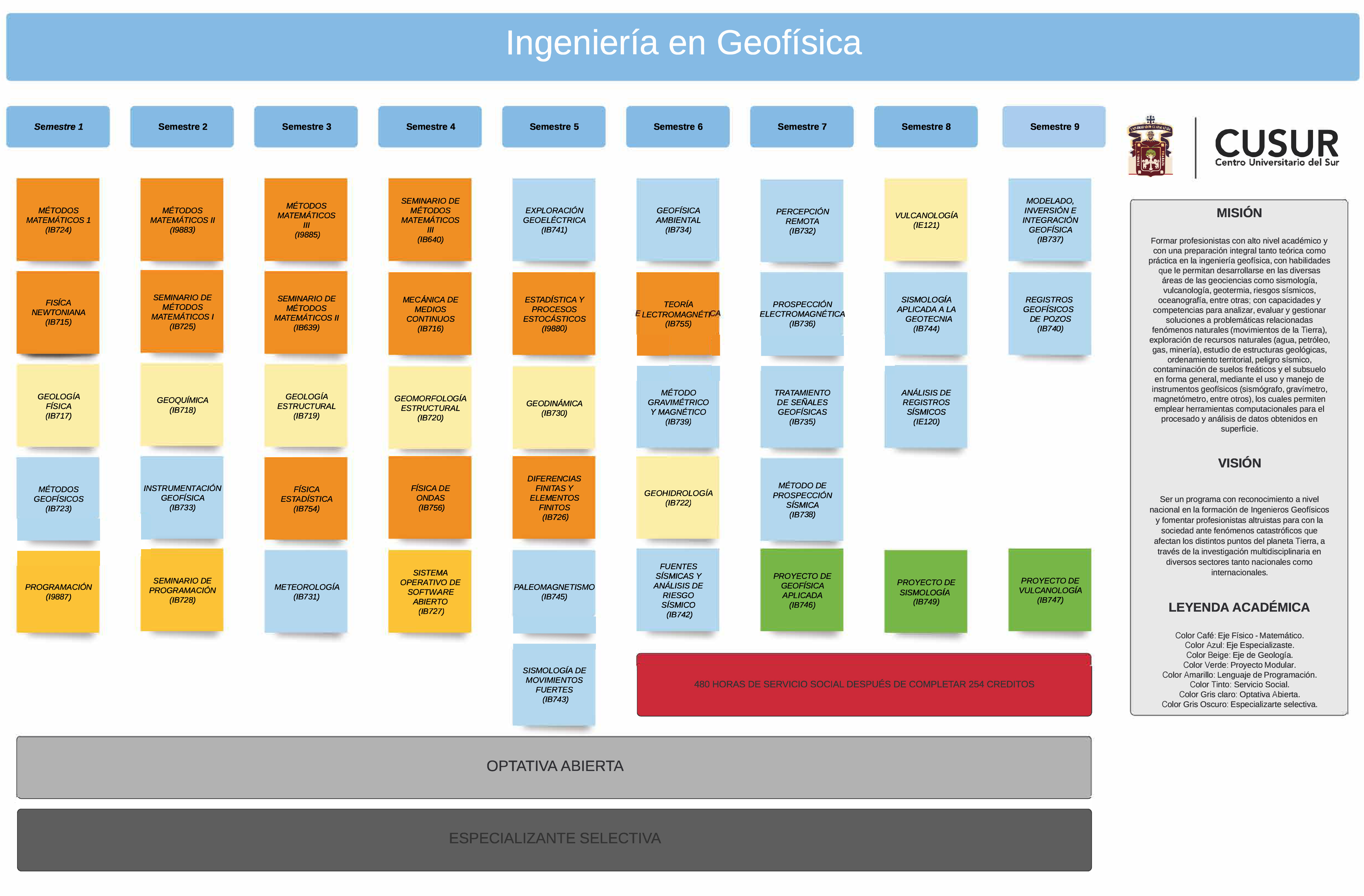 Mapa curricular | Centro Universitario del Sur